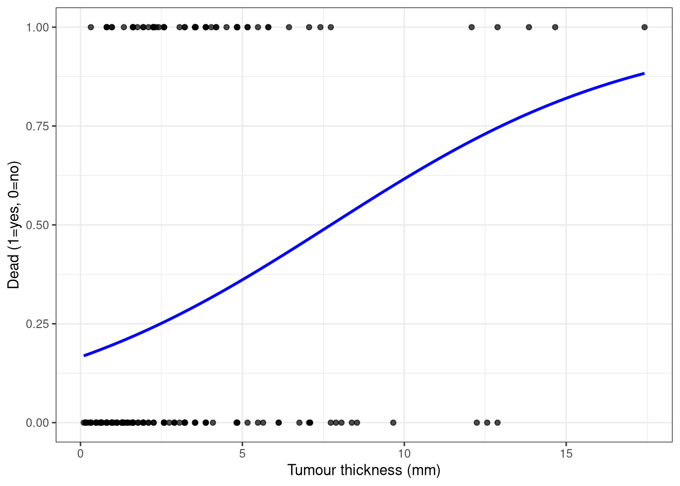 Logistic Regression Models – R Code Website